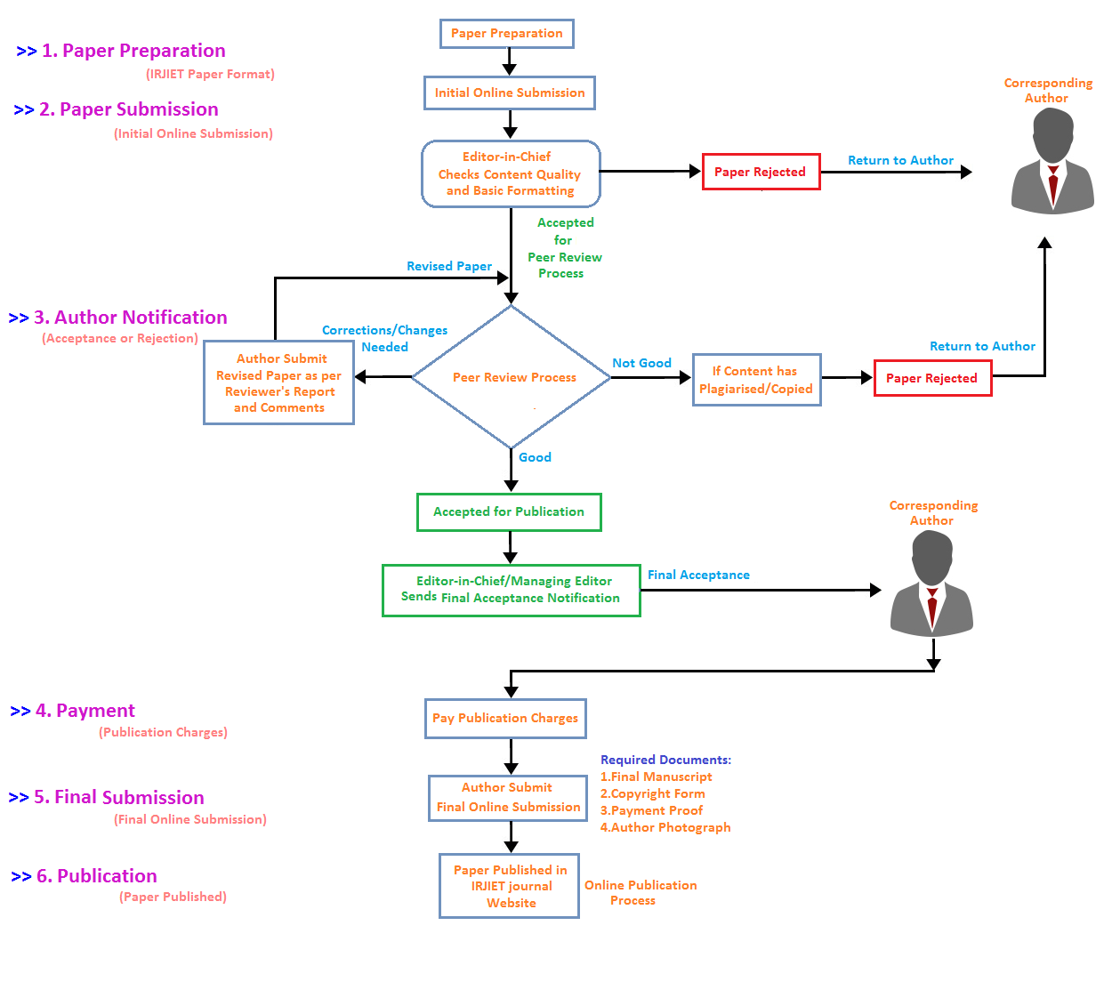 IJMSSR Paper Submission ISSN approved, low cost journal